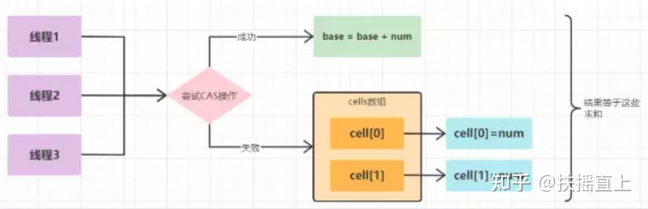 于——LongAdder的add方法详解 - 知乎