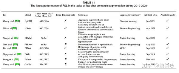 近年few-shot learning论文整理 - 知乎