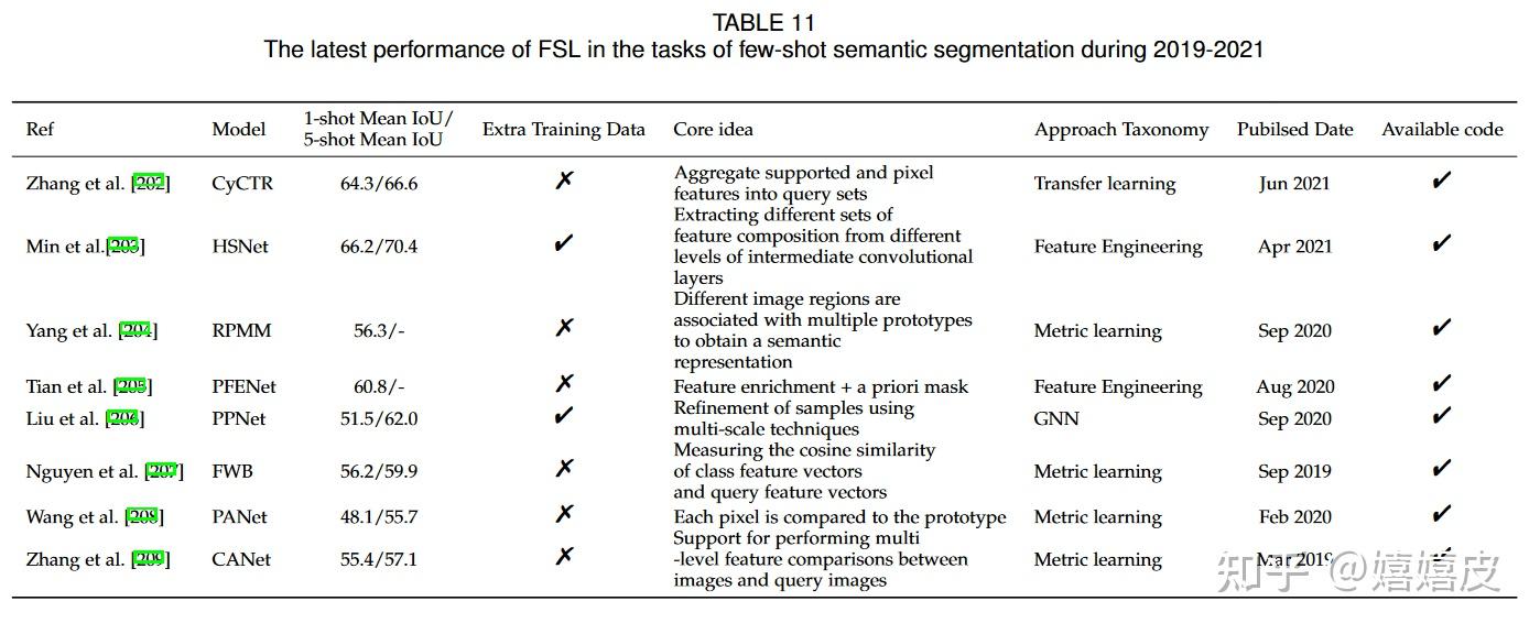 近年few-shot learning论文整理 - 知乎