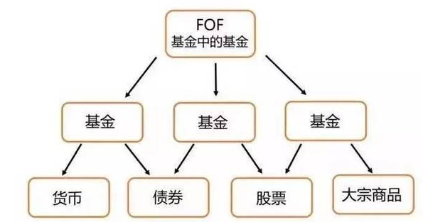 什么是FOF？如何挑选FOF基金？ - 知乎