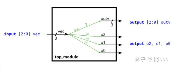 HDLBits：在线学习 Verilog （三 · Problem 10-14） - 知乎