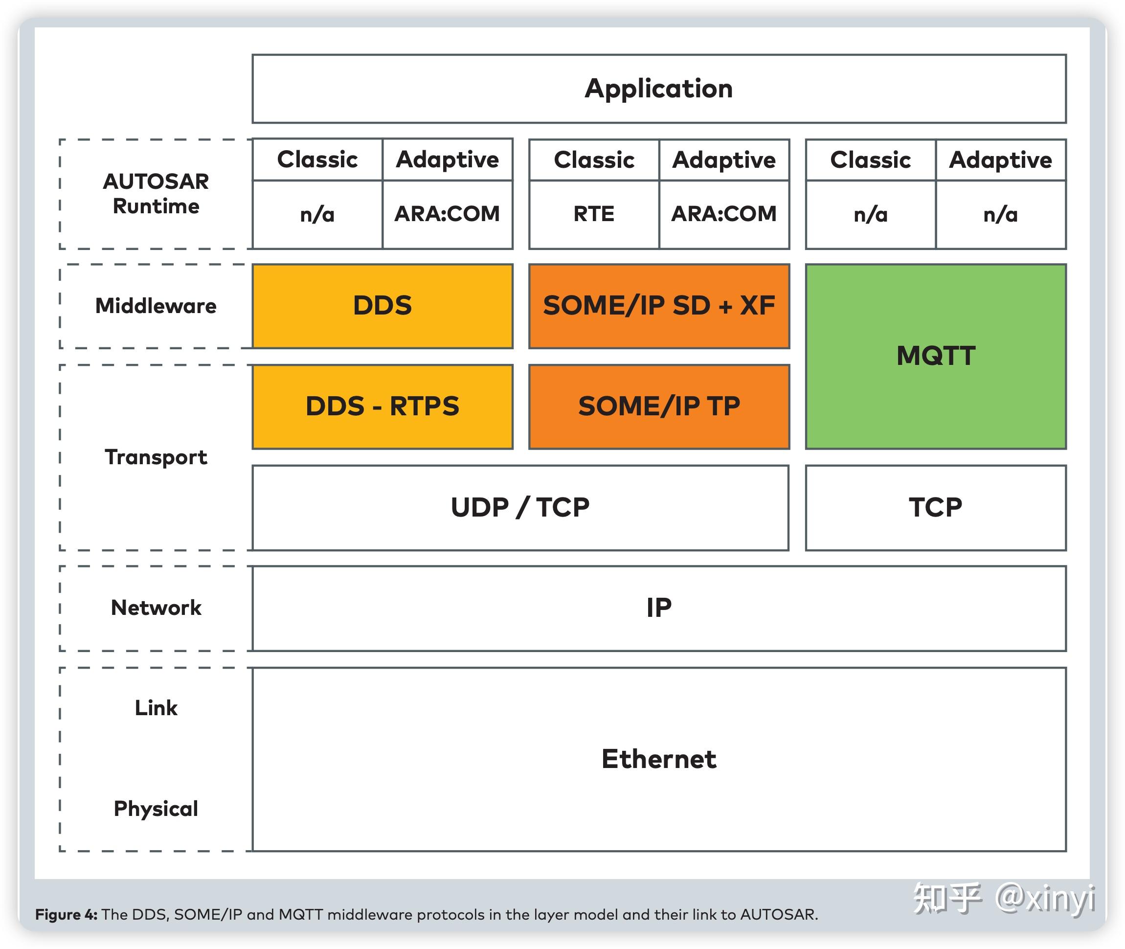 SOME/IP， DDS 还是 MQTT - 知乎