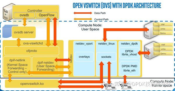 OVS架构解析--dpdk datapath数据通路 - 知乎