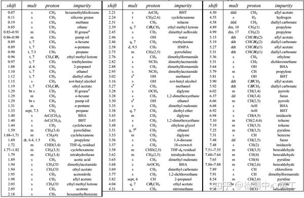 史上最全、最详细的NMR核磁杂质峰、溶剂峰对照表 - 知乎