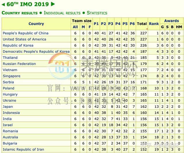 时隔四年，中国队再次问鼎IMO冠军：中美数学教育对比的思考 - 知乎