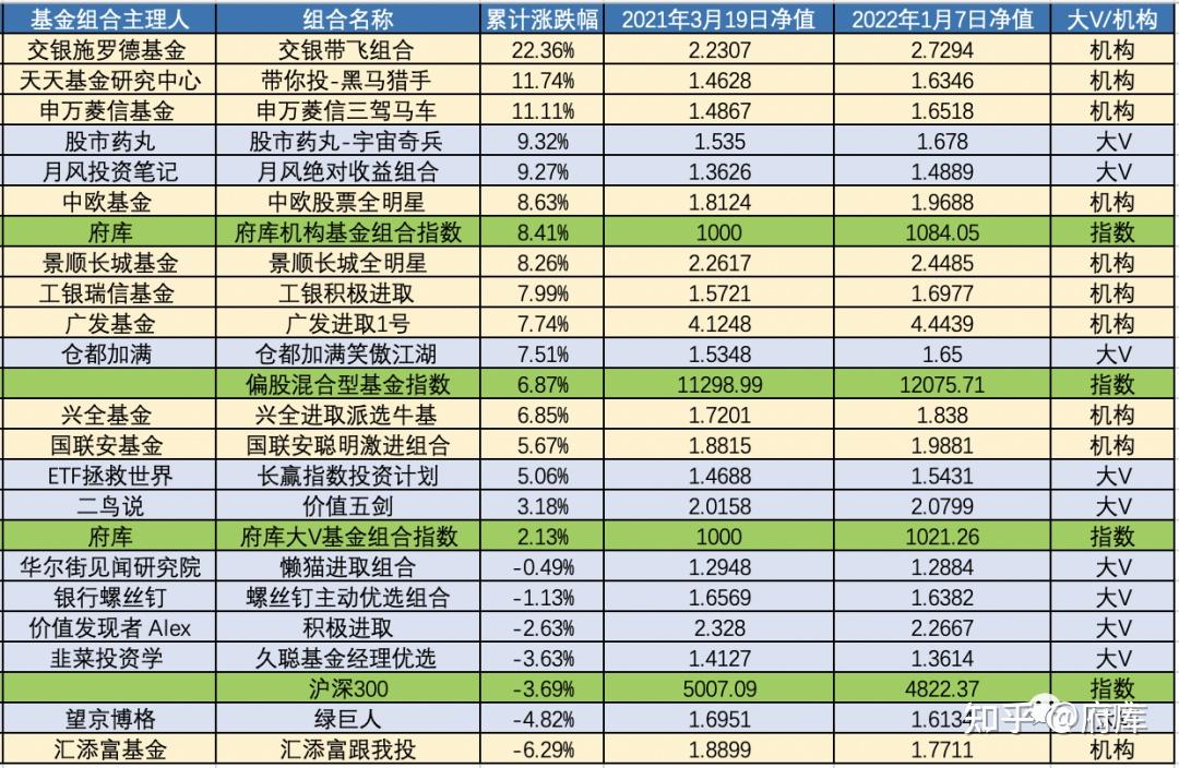 基金投顾观察232期 府库每日基金投顾观察再升级,加入重要比较基准指数 知乎