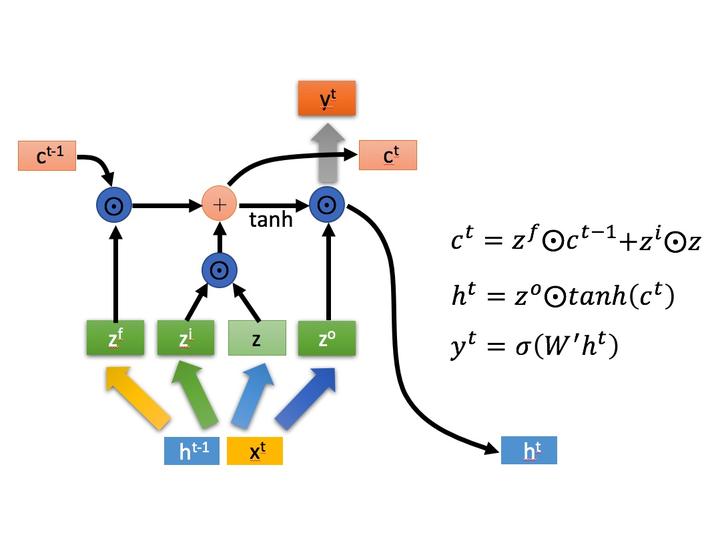 Navie RNN,LSTM,GRU结构及优缺点 - 知乎