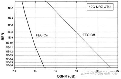 波分百科：OSNR和BER - 知乎
