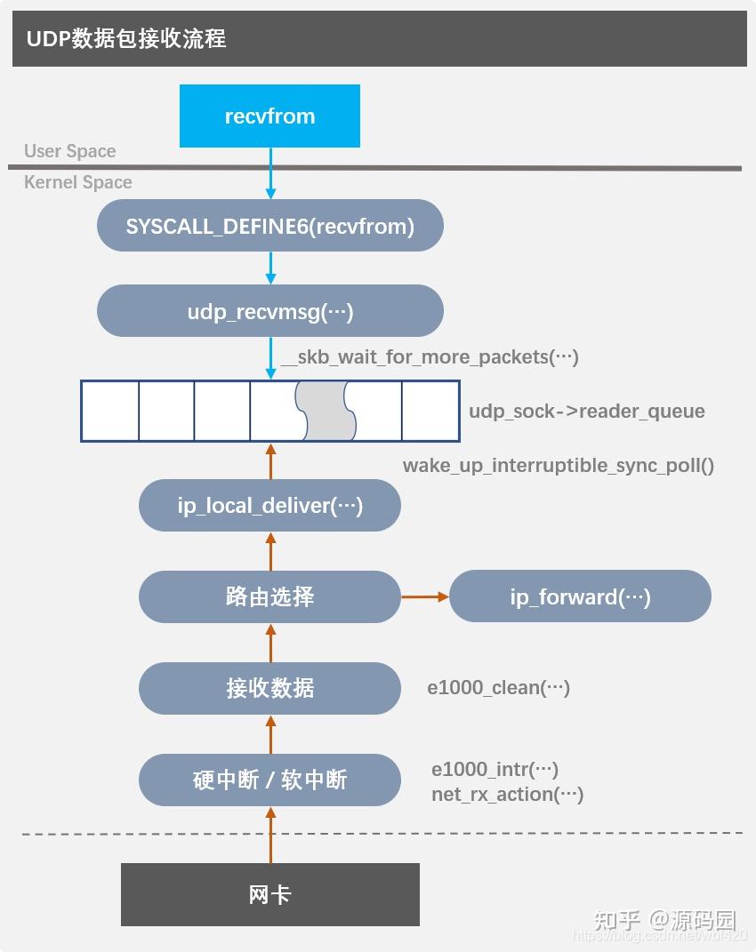 Linux内核网络结构，和收发数据基本流程 - 知乎