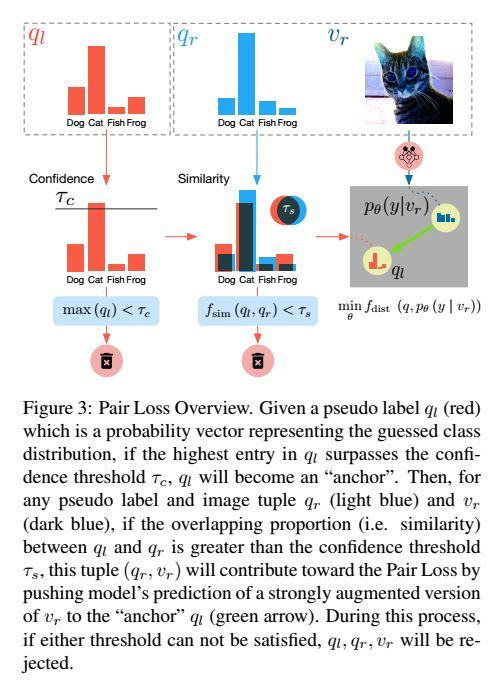 论文速读-SimPLE Similar Pseudo Label Exploitation for Semi-Supervised Classification - 知乎