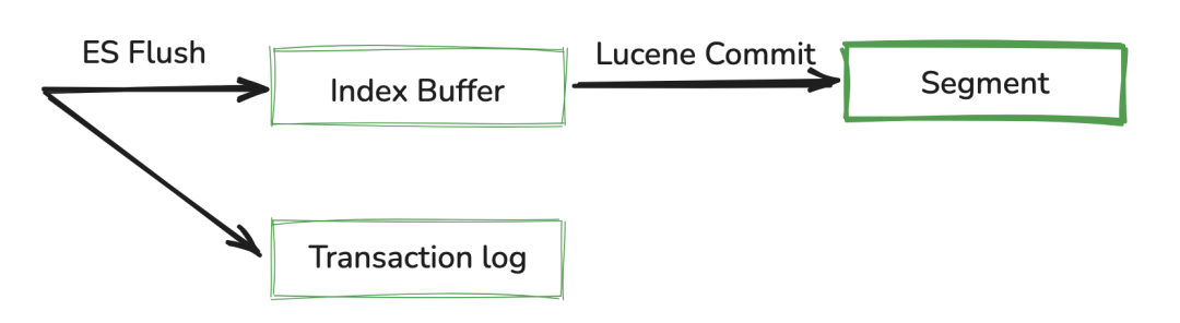 从写入到可查：Elasticsearch “近实时”查询原理详解 - 知乎