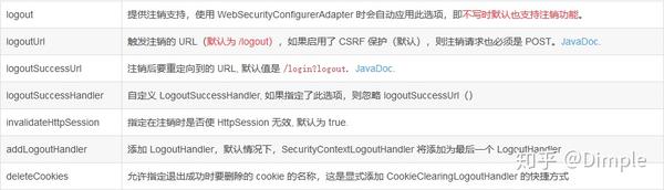 干货|Spring Security 安全框架概述 与 快速入门 - 知乎