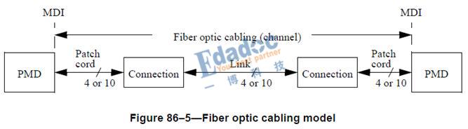 PHY——与PHY之间的接口协议 - 知乎