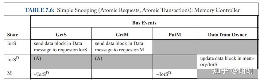 7 Snooping Coherence Protocols - 知乎