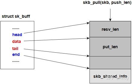 内核 skb/sk_buff 详解 - 知乎