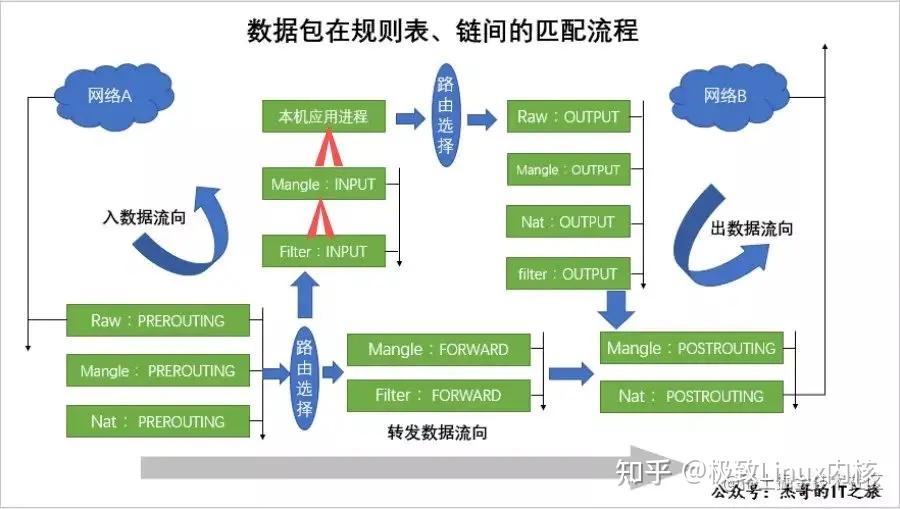 Linux网络之iptables 防火墙——四表/五链、数据包匹配流程、编写iptables规则 - 知乎