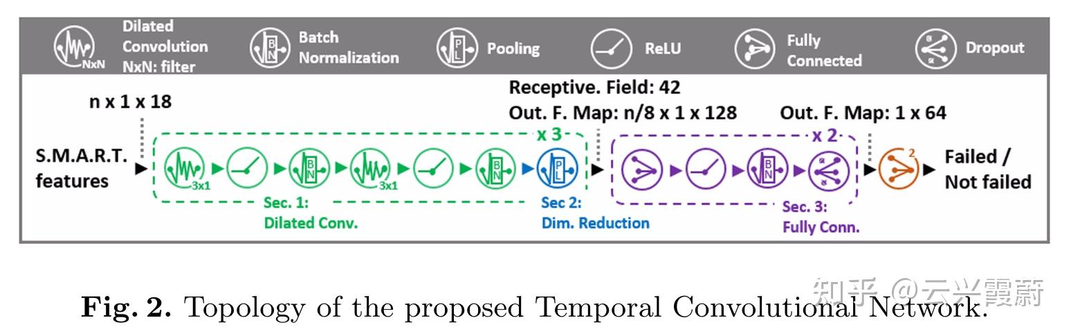 『TCN』Predicting Hard Disk Failures in Data Centers Using Temporal ...