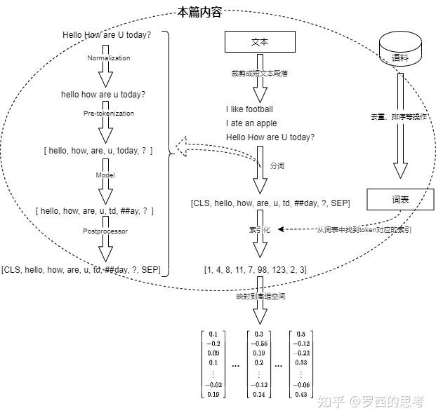 探秘Transformer系列之（6）--- token - 知乎