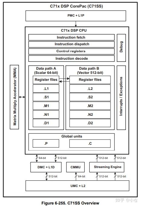 1.0 【TDA4 C71】TI C7x DSP —— 硬件一览 - 知乎
