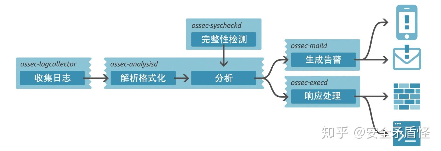 开源EDR(OSSEC)基础篇- 03 - OSSEC目录结构与实用工具 - 知乎