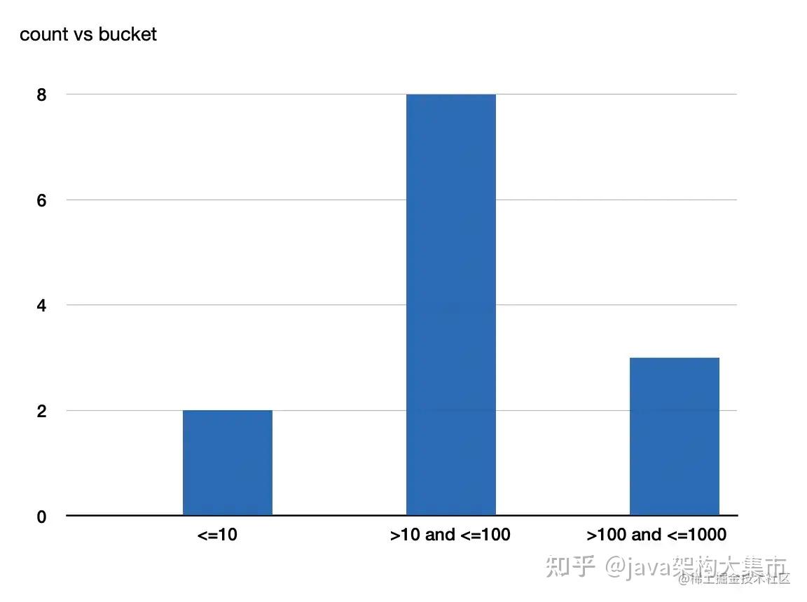 深入理解和使用 Prometheus 的 Histogram 指标类型 - 知乎