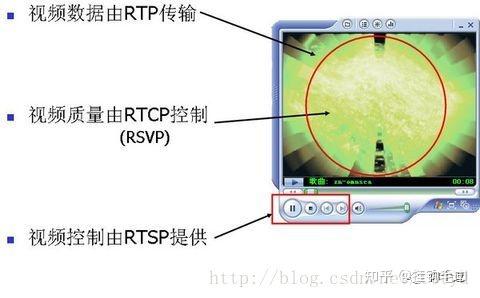 流媒体协议RTP、RTSP、RTMP、HLS、SRT、WebRTC 全面分析 - 知乎