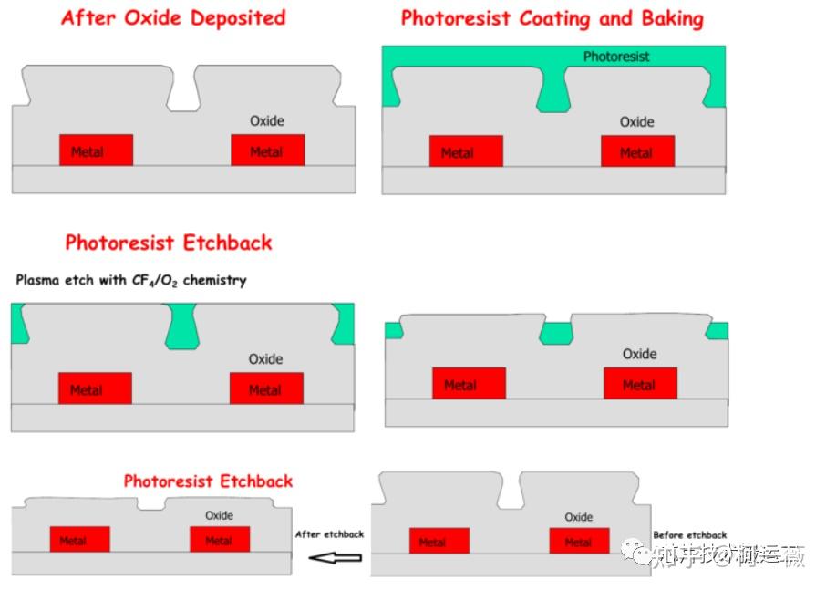 CMP工艺优势---平坦化，热流，回蚀 - 知乎