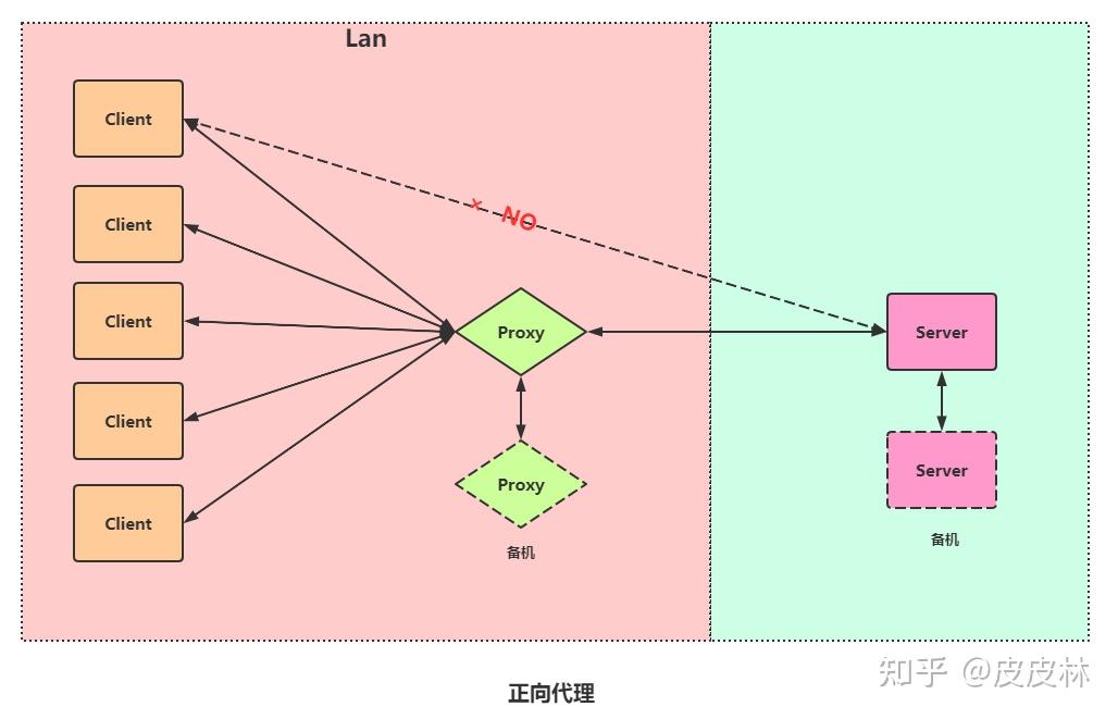 负载均衡 LVS vs Nginx 对比！还傻傻分不清？ - 知乎