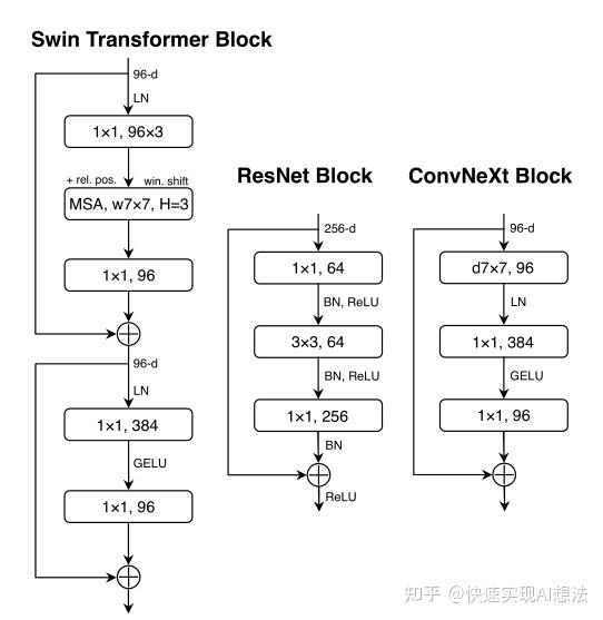 ConvNeXt：探索CNN网络的极限潜力 - 知乎