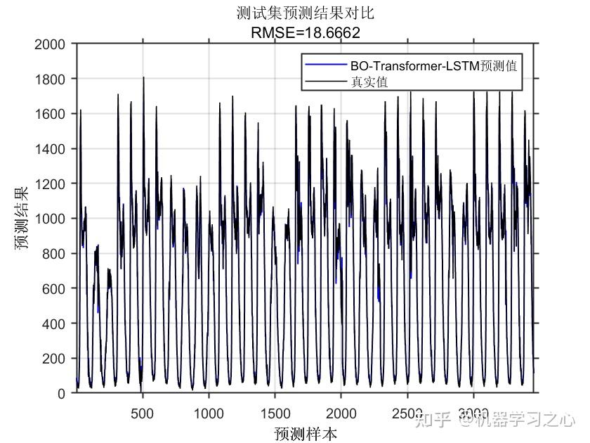 小众创新组合！LightGBM+BO-Transformer-LSTM多变量回归交通流量预测(Matlab) - 知乎