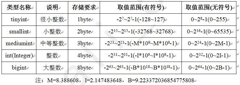 Mysql数据库应用总结（六）—mysql数据库数据类型和运算符（上） 知乎