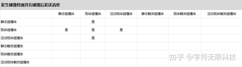 来个“硬知识”，Unity物理碰撞系统的核心—碰撞体（Collider）和刚体（Rigidbody）。 - 知乎