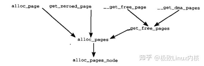 linux内核内存管理之伙伴系统-分配页 - 知乎
