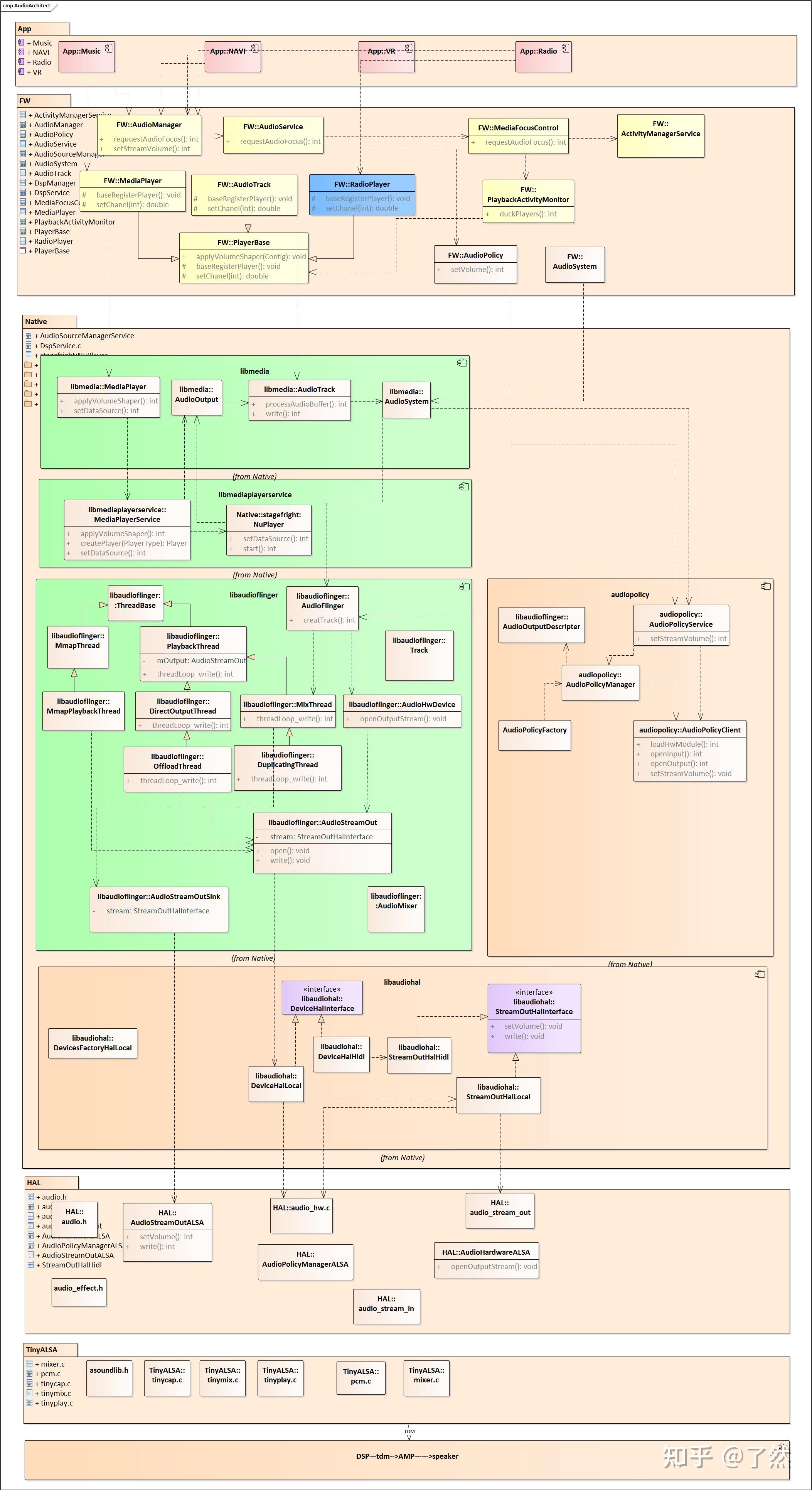 Android音频系统介绍 - 知乎