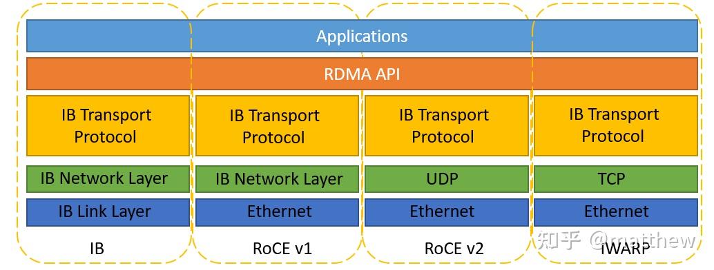 RDMA、IB和RoCE学习笔记 - 知乎