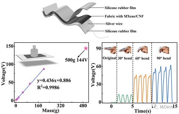 柔性传感 | Nano Energy | MXene薄膜应用为摩擦纳米发电机的电极层制备自供电柔性传感 - 知乎