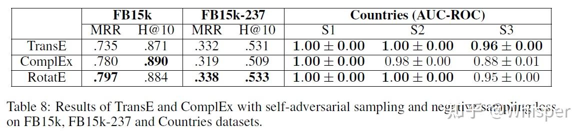 论文笔记：ROTATE: KNOWLEDGE GRAPH EMBEDDING BY RELATIONAL ROTATION IN COMPLEX SPACE-ICLR2019 - 知乎