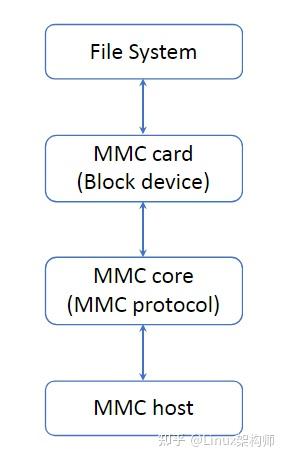 Linux 内核 MMC 驱动子系统 源码剖析 - 知乎