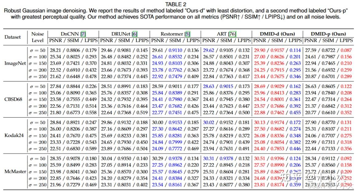 TPAMI 2024 | DMID：第一个用于真实世界去噪的扩散模型！ - 知乎