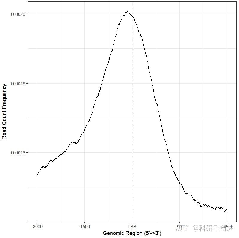 用ChIPseeker对ChIP-seq数据进行可视化，图表直观颜值高！ - 知乎