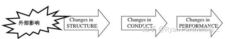 行业分析及竞争策略方法论（八）——SCP分析模型 - 知乎