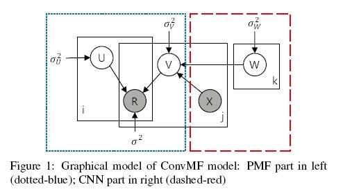 [论文学习]Convolutional Matrix Factorization for Document Context-Aware Recommendation - 知乎