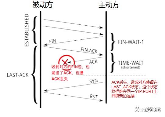 面试官：CLOSE_WAIT和TIME_WAIT的作用真的清楚吗？ - 知乎