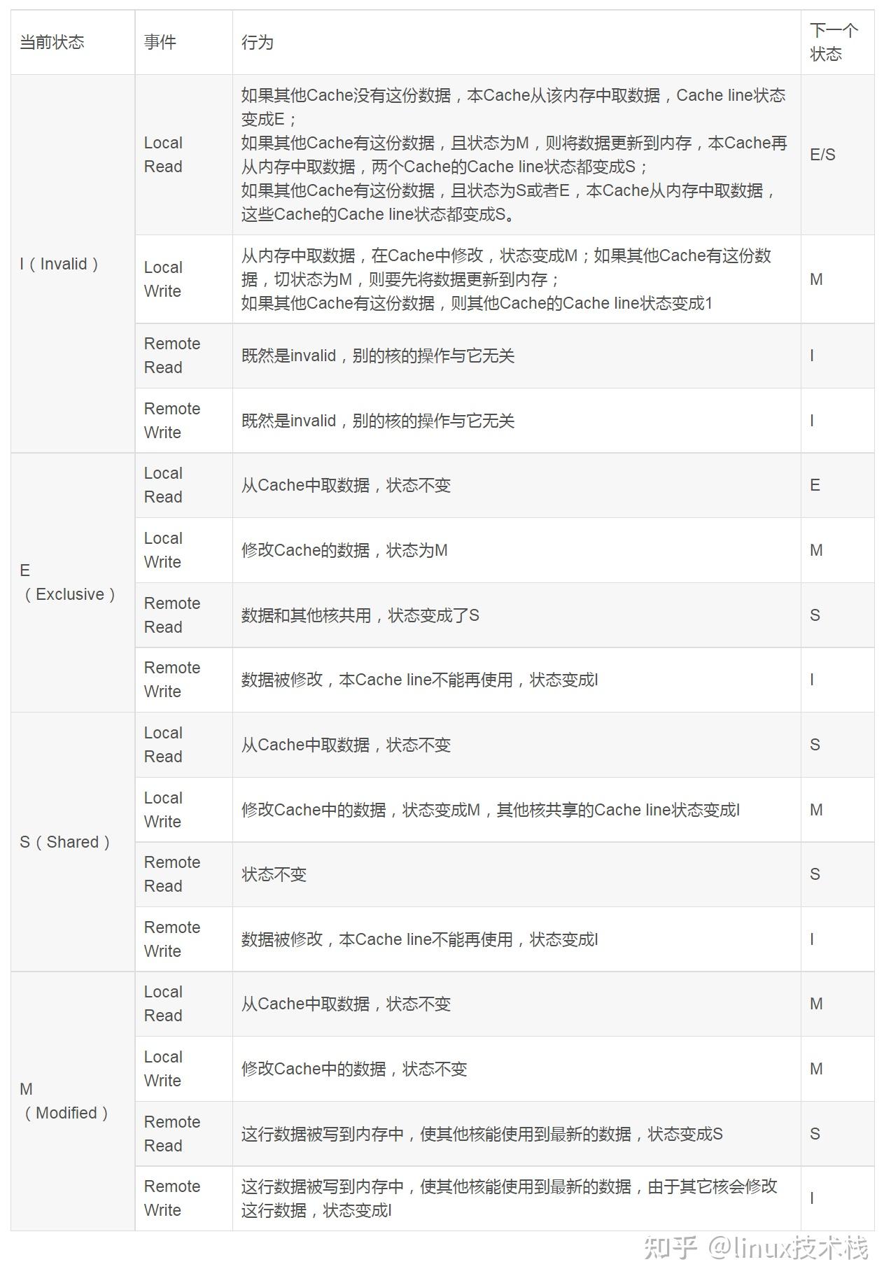 DPDK Cache 优化 - 知乎