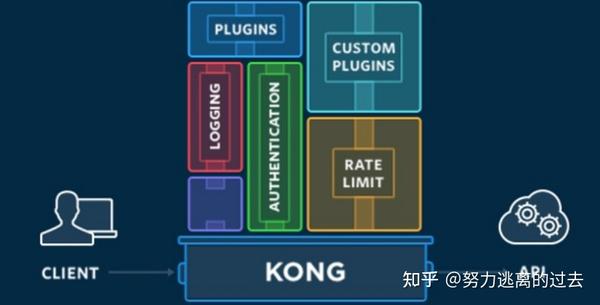 微服务网关方案：Kong & Nacos - 知乎
