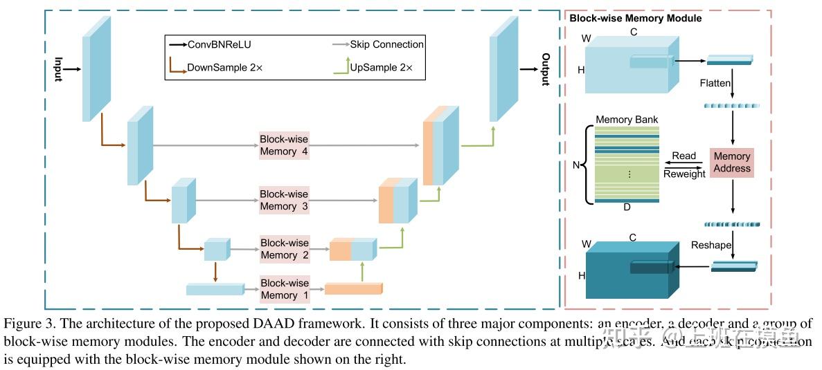 Divide-and-Assemble: Learning Block-wise Memory for Unsupervised ...