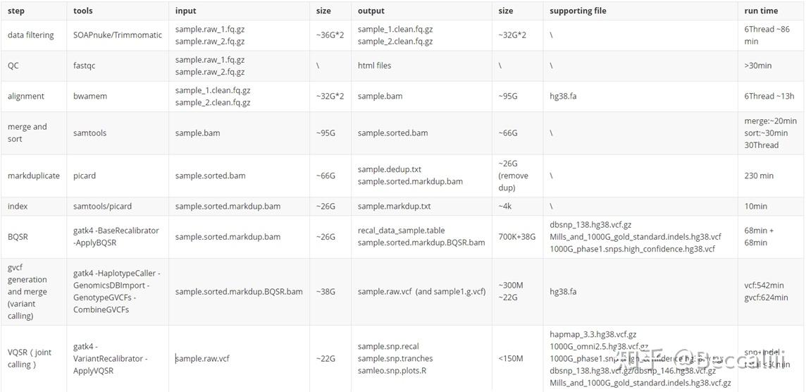 GATK4 流程分析- 从fastq到vcf - 知乎