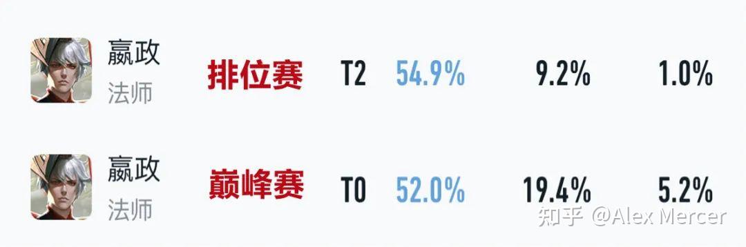 S38赛季中路梯队：新五巨头诞生，T0法王越削越强，嬴政元流法师起飞！ - 知乎