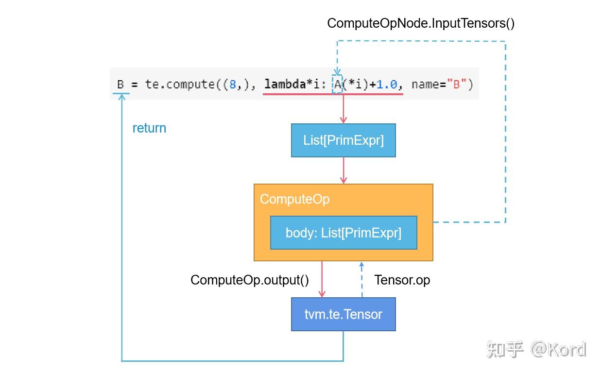TVM 自底向上（三）：TE 的概念和编译原理 - 知乎