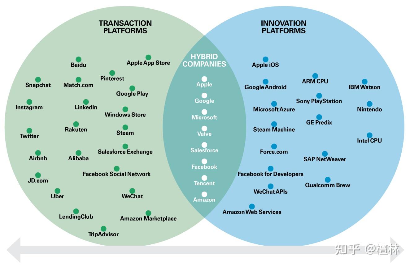 《平台商业》～The Business of Platforms （1） - 知乎